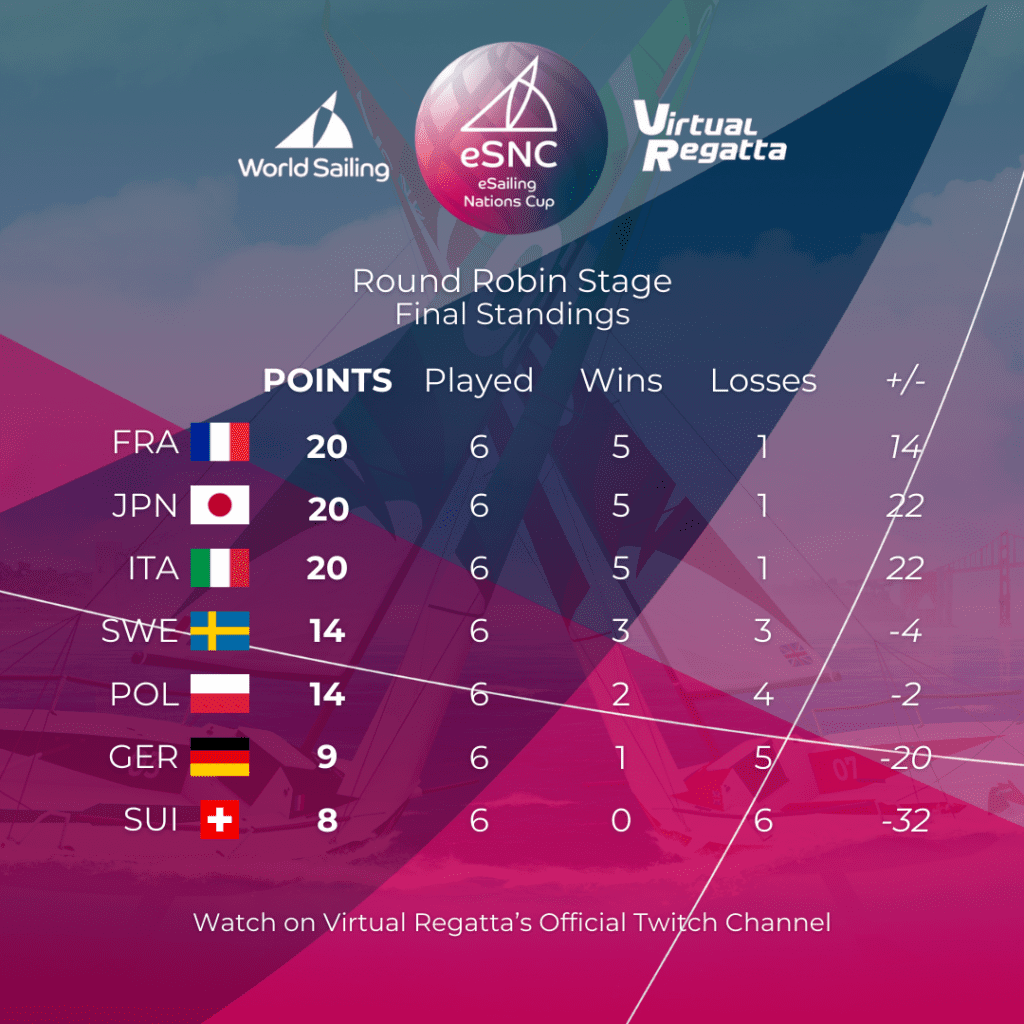 World Sailing - Excitement builds as eSailing Nations Cup 2024 reaches ...