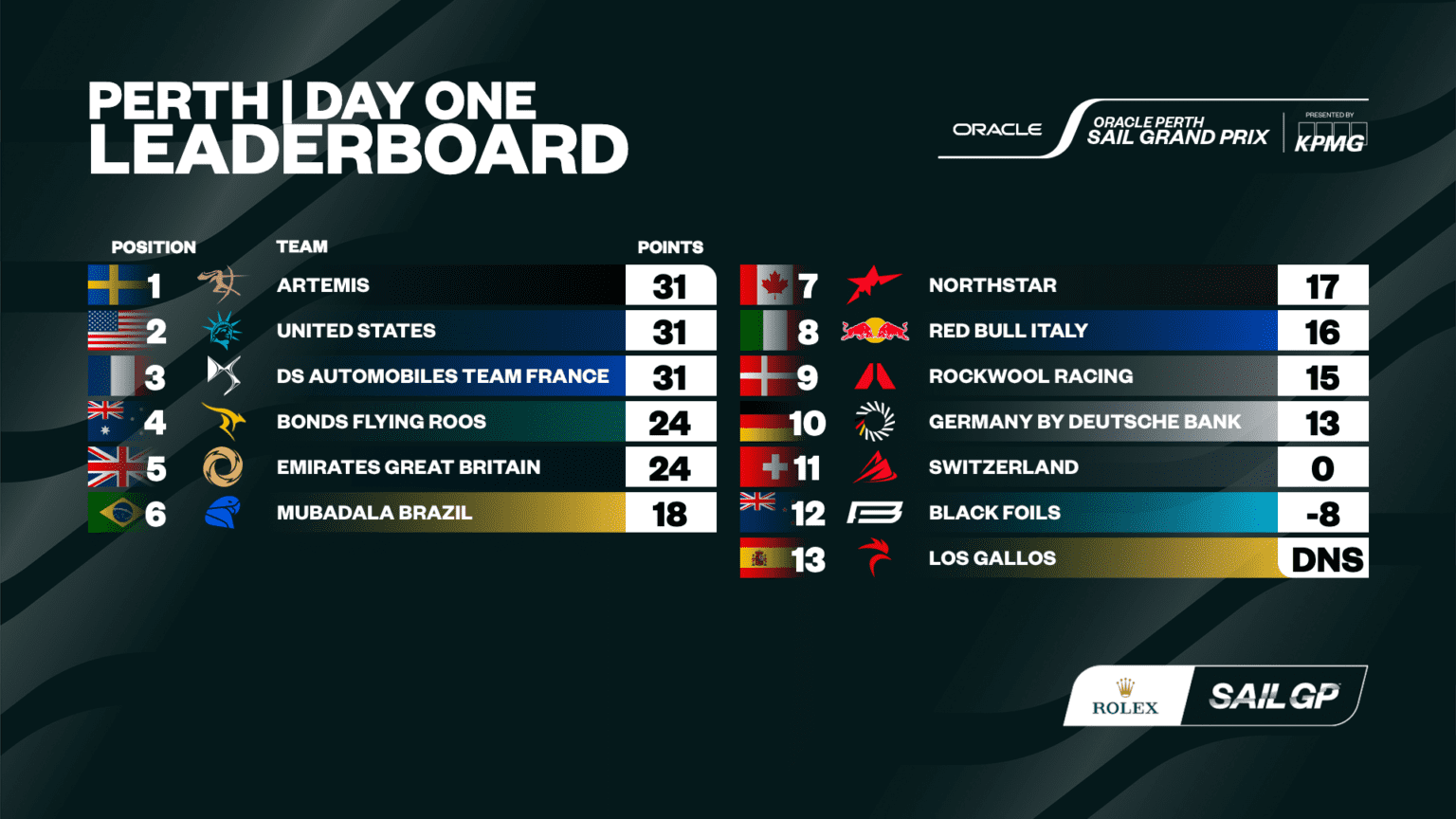 World Sailing - SailGP: Artemis announce SailGP arrival in style as ...